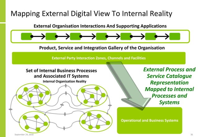 Digital Transformation And Solution Architecture | PDF | Cloud Computing | Internet