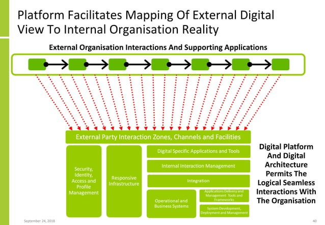 Digital Transformation And Solution Architecture | PDF | Cloud Computing | Internet