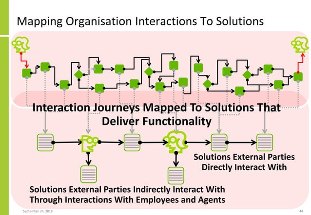 Digital Transformation And Solution Architecture | PDF | Cloud Computing | Internet