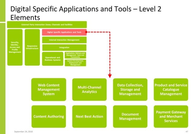 Digital Transformation And Solution Architecture | PDF | Cloud Computing | Internet