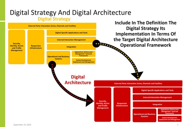 Digital Transformation And Solution Architecture | PDF | Cloud Computing | Internet