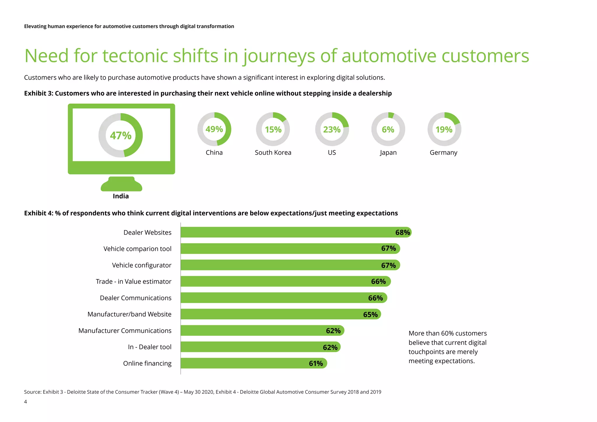 Digital Transformation | Automotive Cutomers | PDF