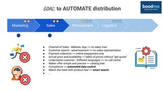 Digital_Transformation_boodmo_presentation. | PDF