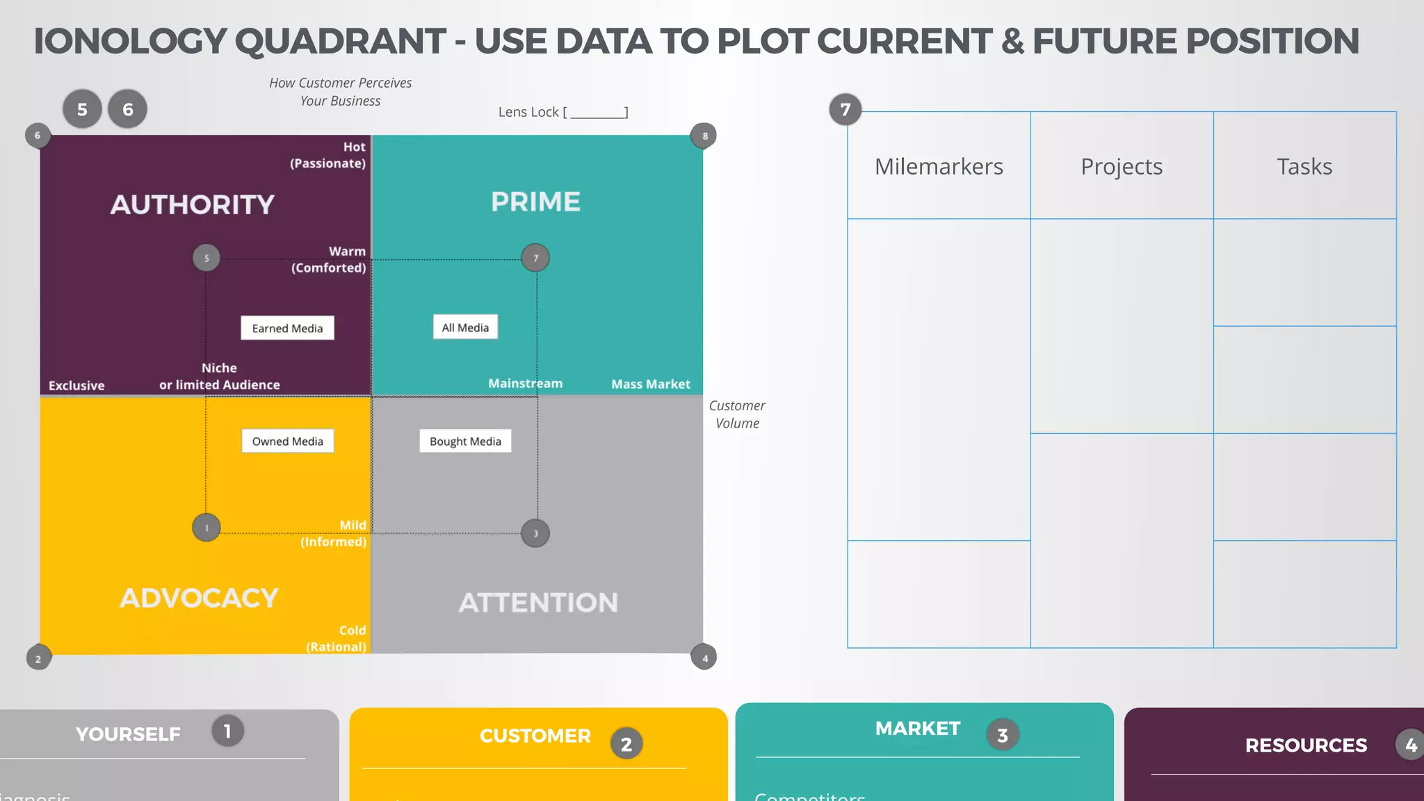 Digital Transformation Framework By Ionology | PDF