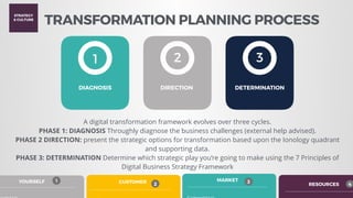 Digital Transformation Framework By Ionology | PDF