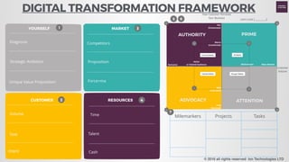 Digital Transformation Framework By Ionology | PDF