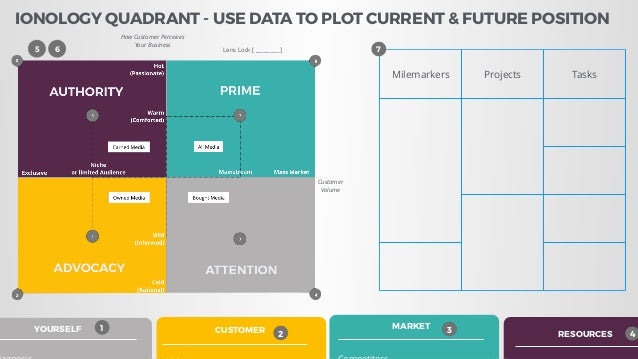 Digital Transformation Framework By Ionology
