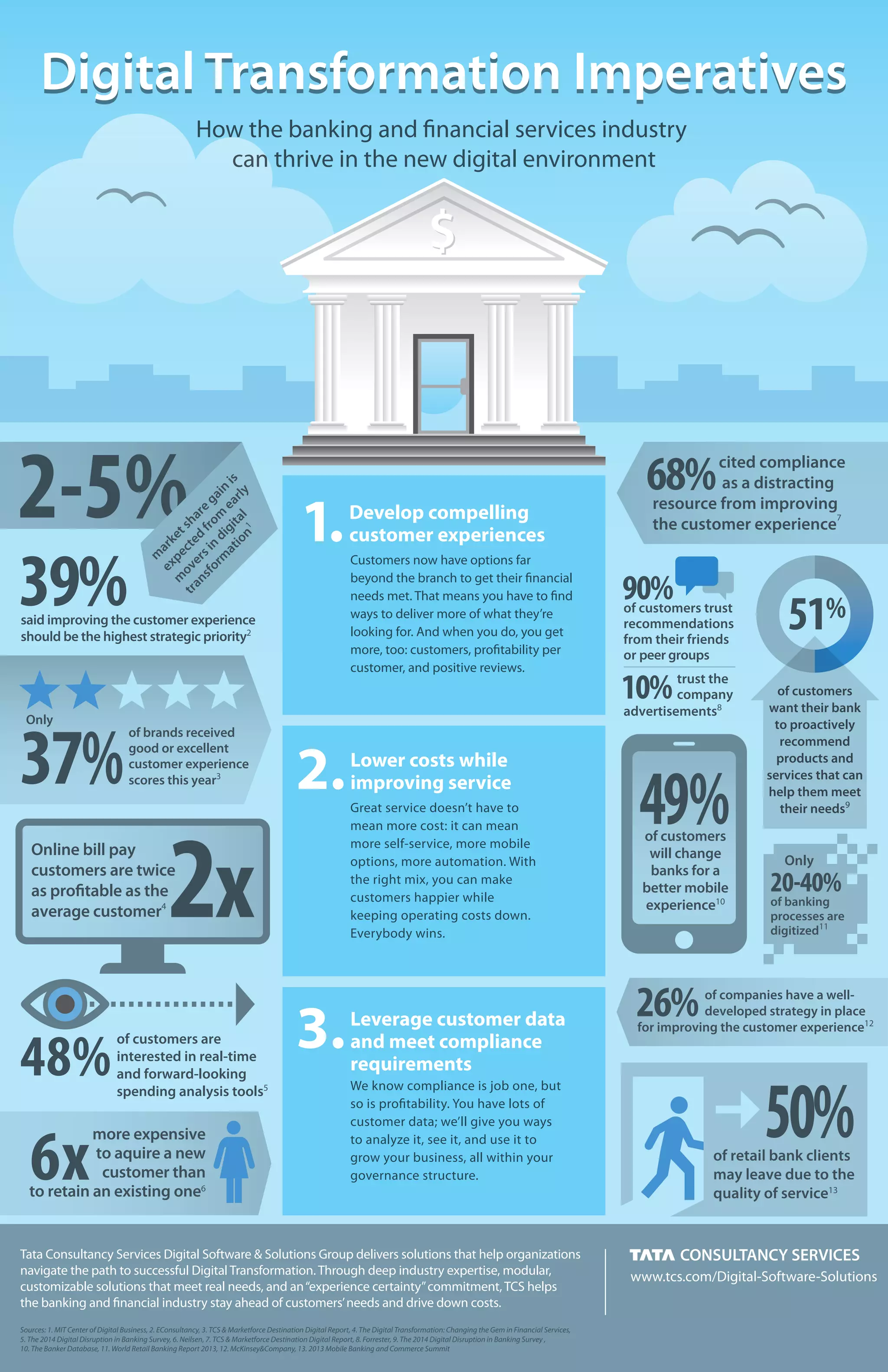 Digital Transformation Imperative for Banking & Financial Services | PDF