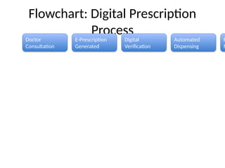 Digital_Transformation_in_Pharmacy_With_Diagrams.pptx