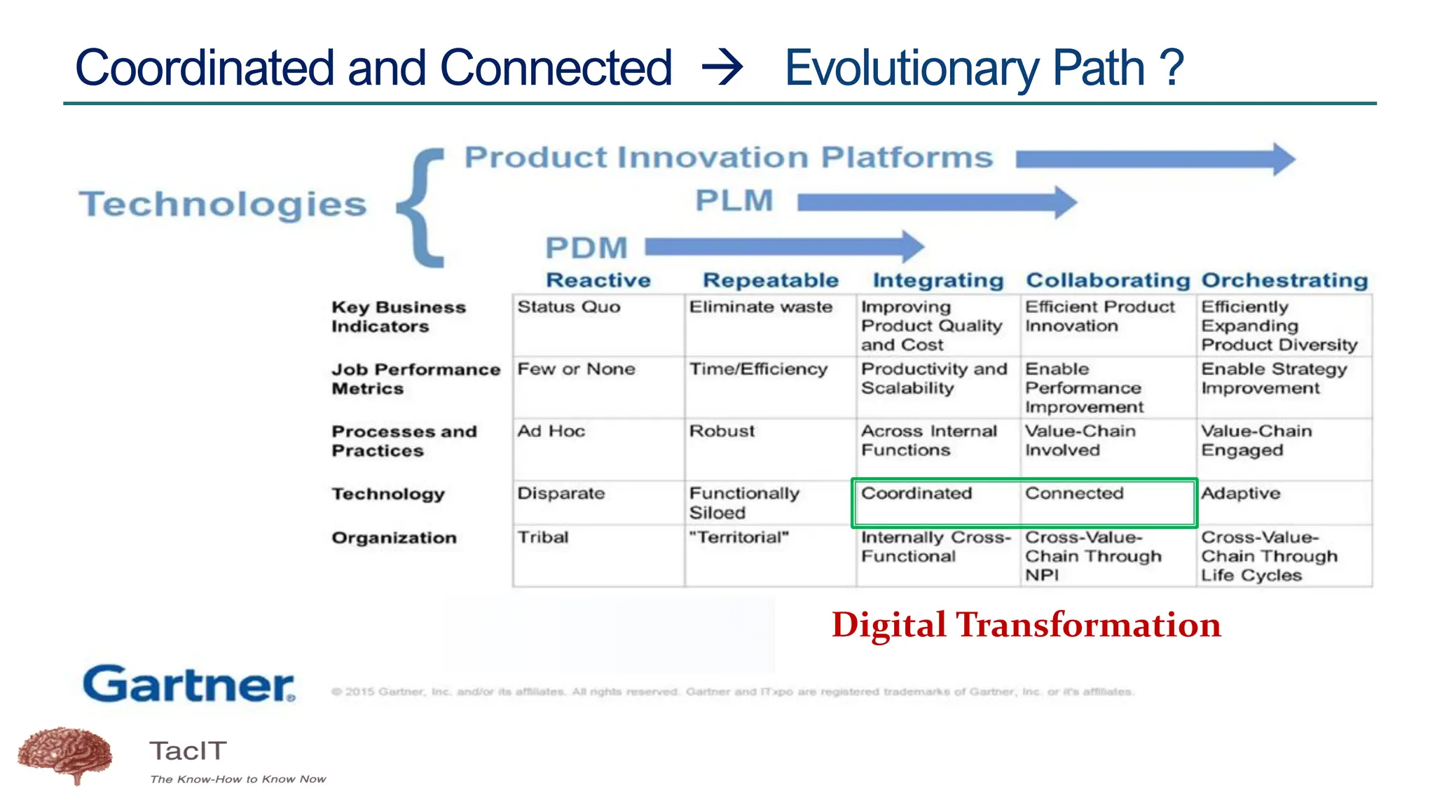 Digital Transformation in PLM - WHAT and HOW - for distribution.pdf