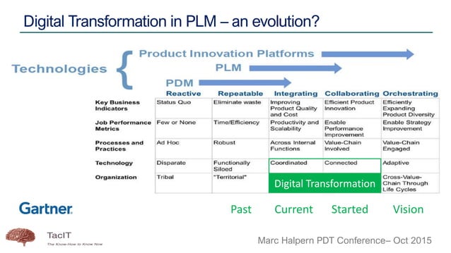 Digital Transformation in PLM - WHAT and HOW - for distribution.pdf