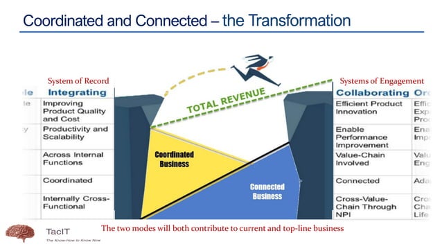 Digital Transformation in the PLM domain - distrib.pdf | Databases ...