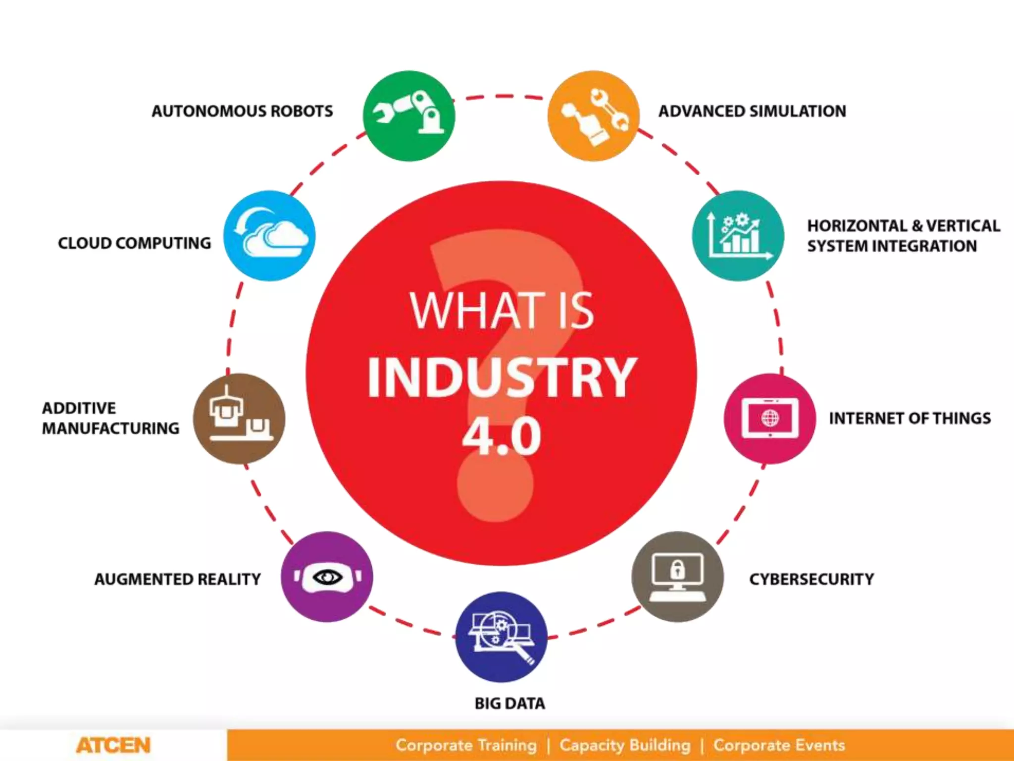 IR4.0 and Digital Transformation | PPTX