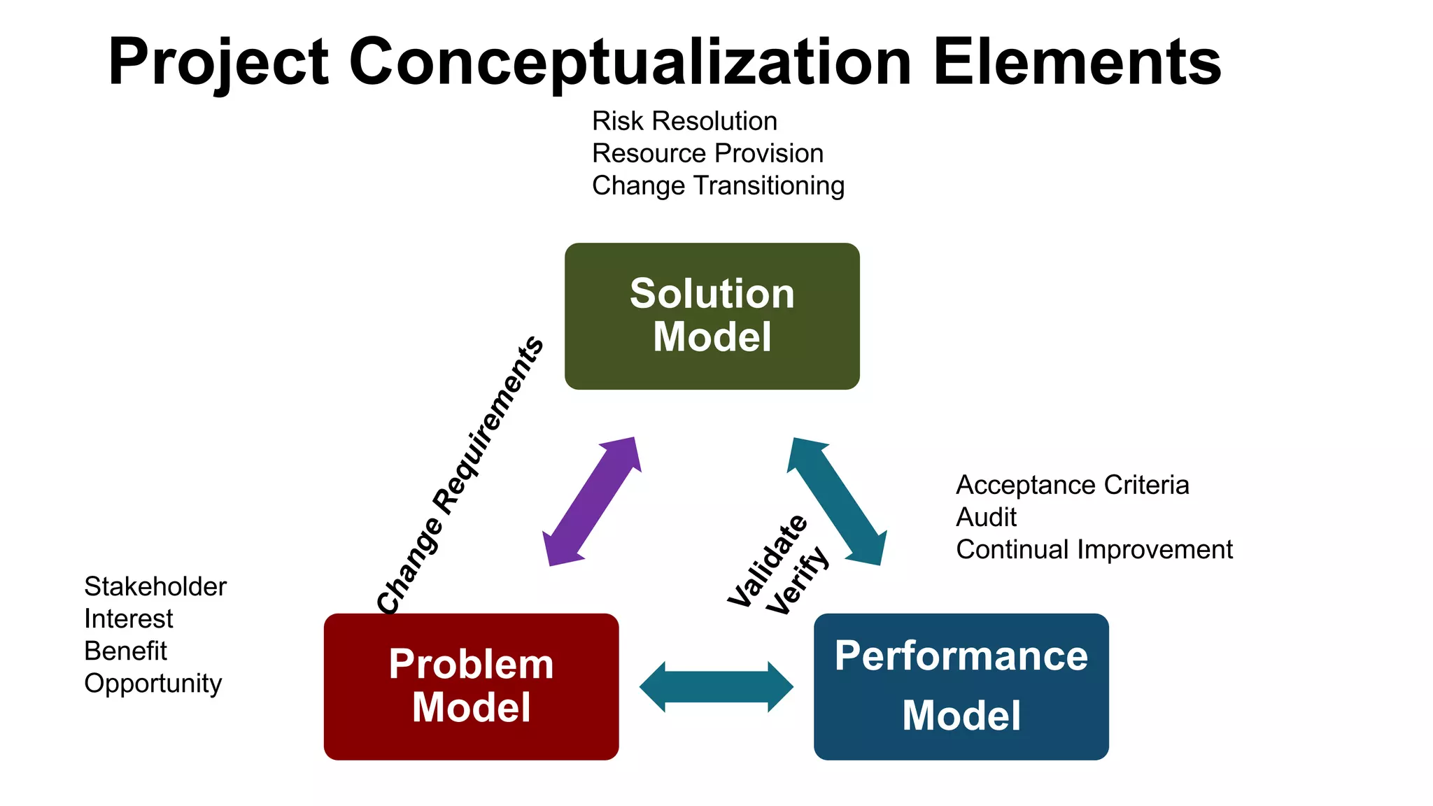Project Management Competency Guide for Digital Transformation | PPTX ...