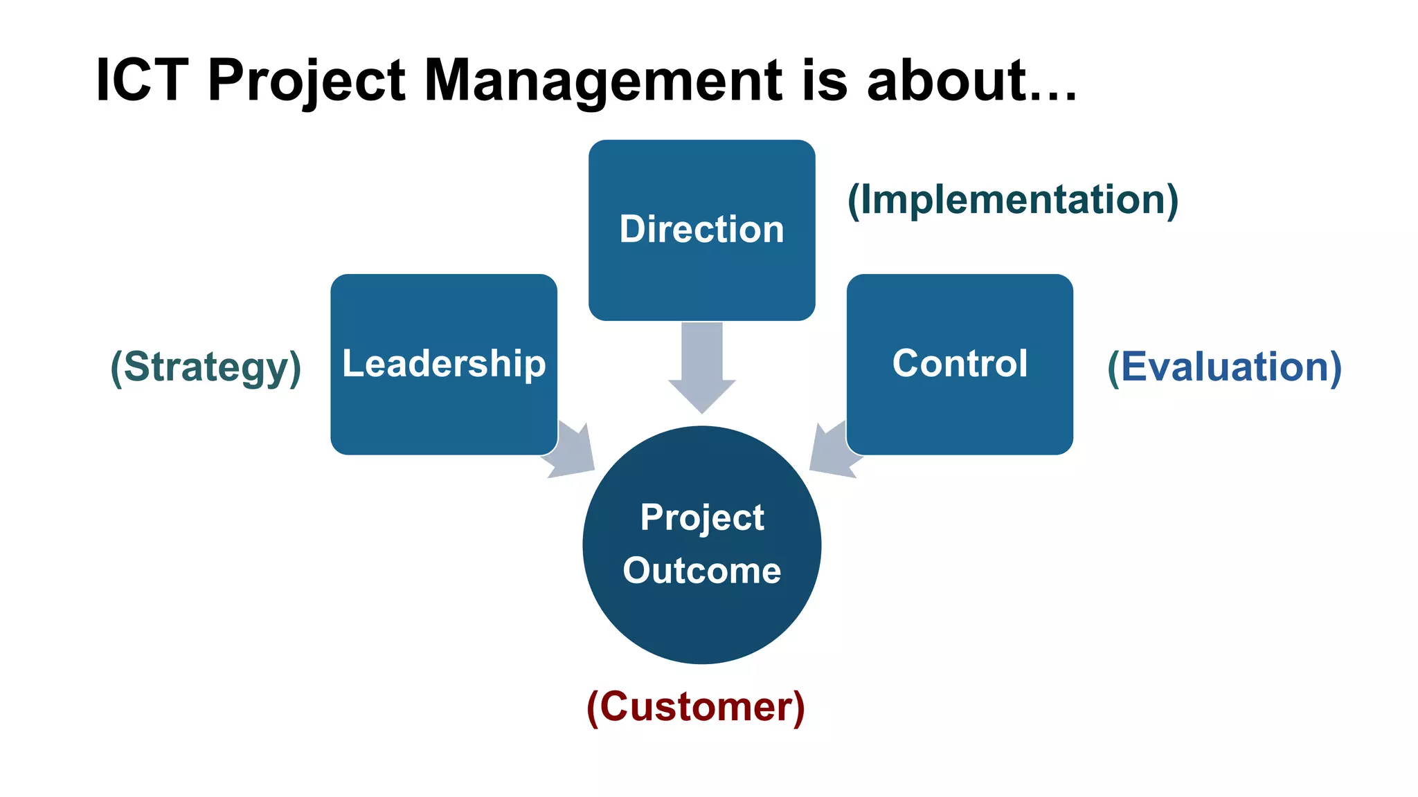 Project Management Competency Guide for Digital Transformation | PPTX ...