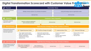 Digital Transformation Scorecard Powerpoint Presentation Slides | PDF