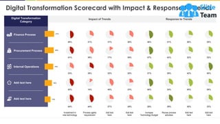 Digital Transformation Scorecard Powerpoint Presentation Slides | PDF