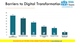 Digital Transformation Solution PowerPoint Presentation Slide | PDF