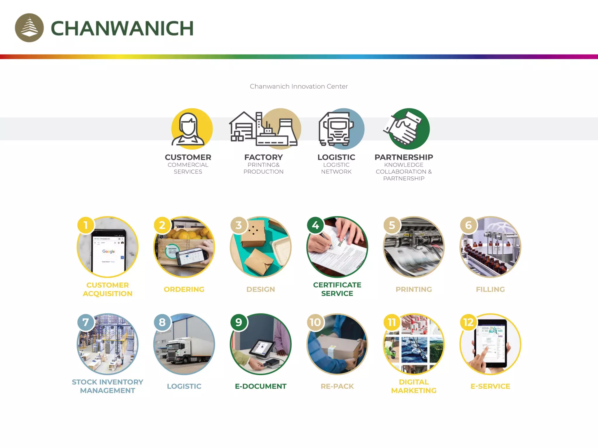 Digital transformation @Chanwanich 10102019 | PDF