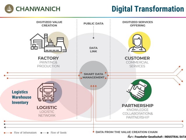Digital transformation @Chanwanich 10102019 | PPT