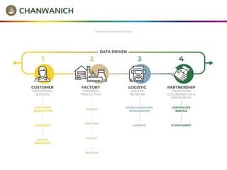 Digital transformation @Chanwanich 10102019 | PPT