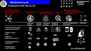 Digital Transformation Strategy - 4IR AI Blockchain Fintech by Dinis ...