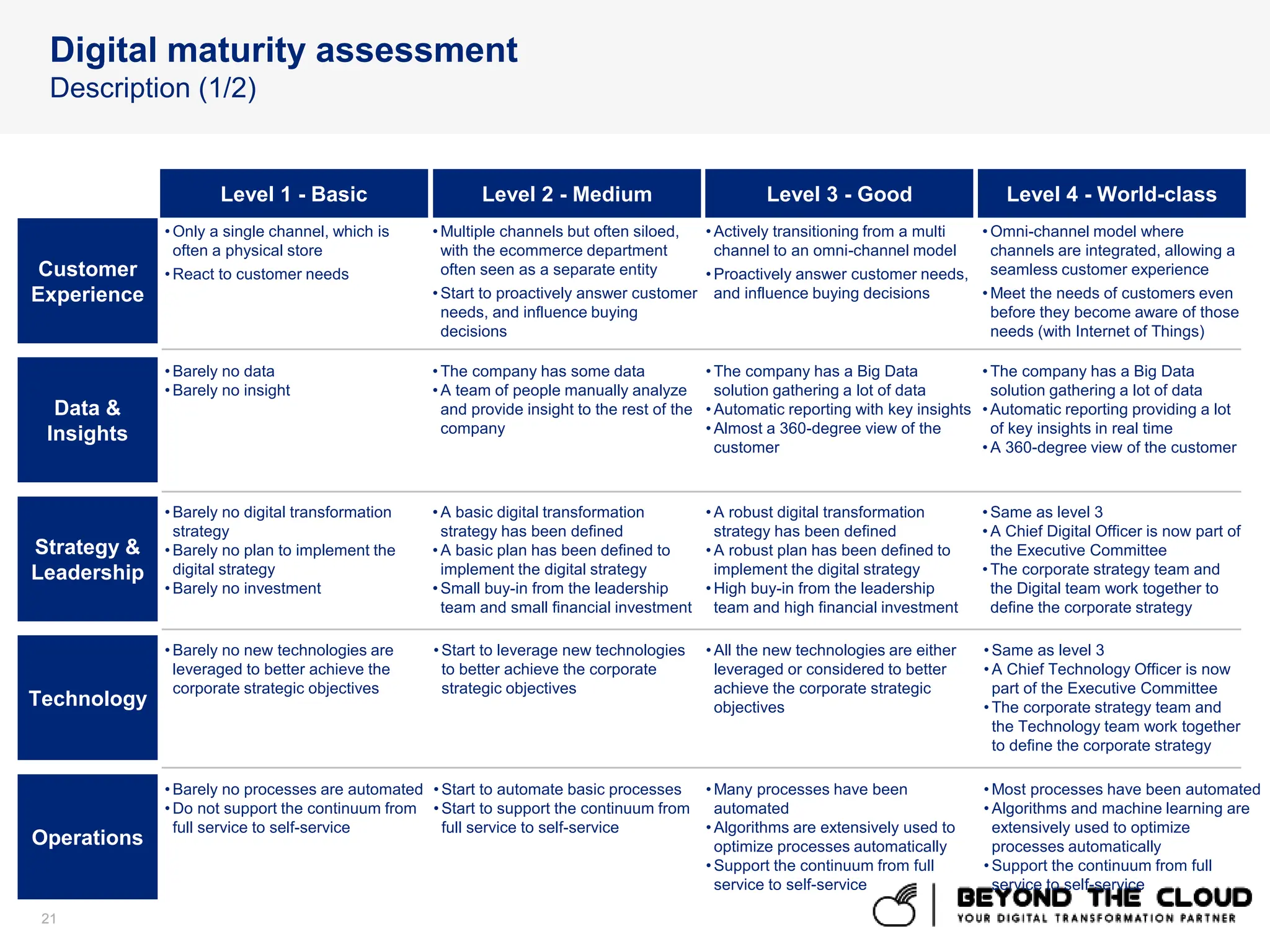 Digital Transformation Strategy & Plan Templates - www.beyondthecloud ...