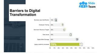 Digital Transformation Strategy Powerpoint Presentation Slides | PDF