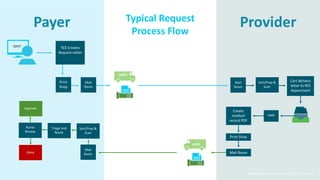 Kiriworks - Driving Digital Healthcare Payer Transformation | PPTX ...