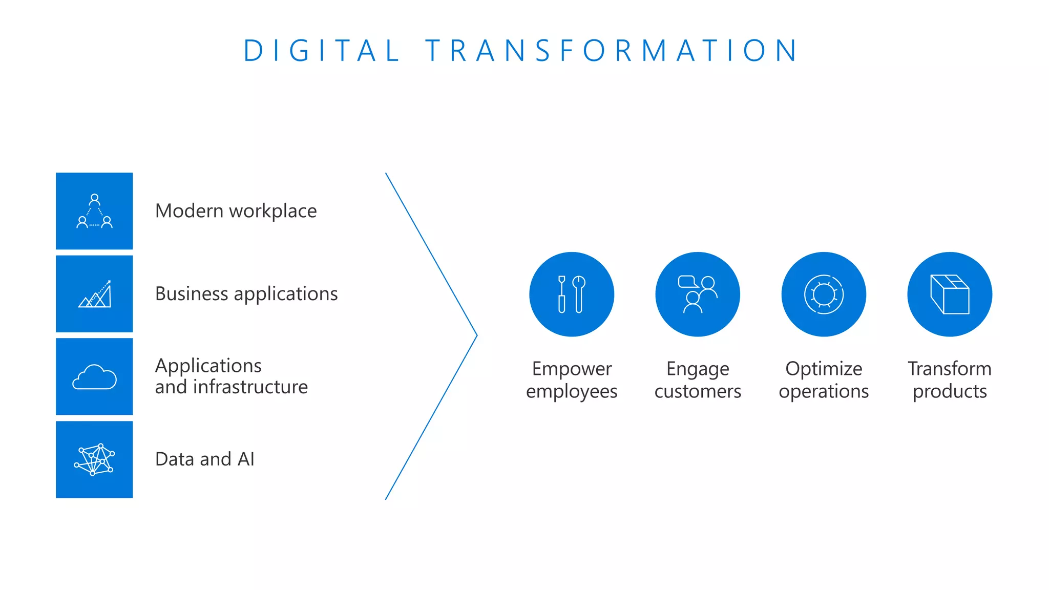 Digital transformation with microsoft data and ai | PPT