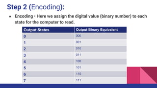 Digital transmission & analog Digital to conversion | PPTX