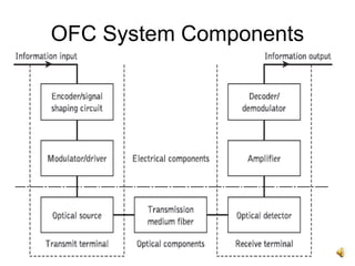Digital transmission systems | PPT