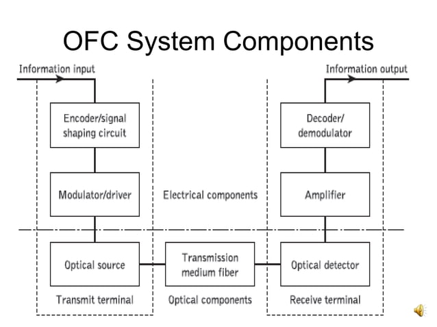 Digital transmission systems | PPT