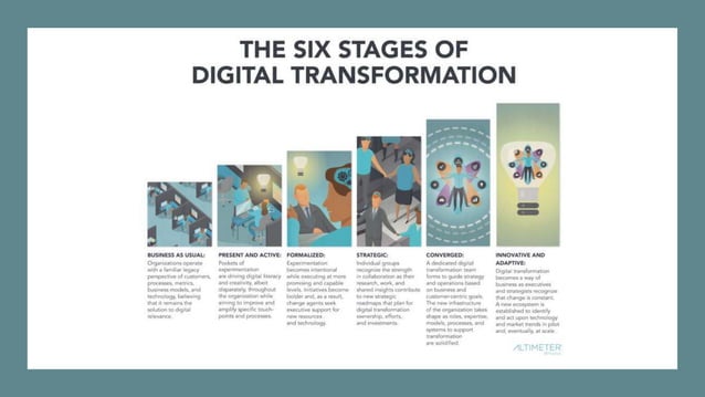 Digital transformation in business | PPT