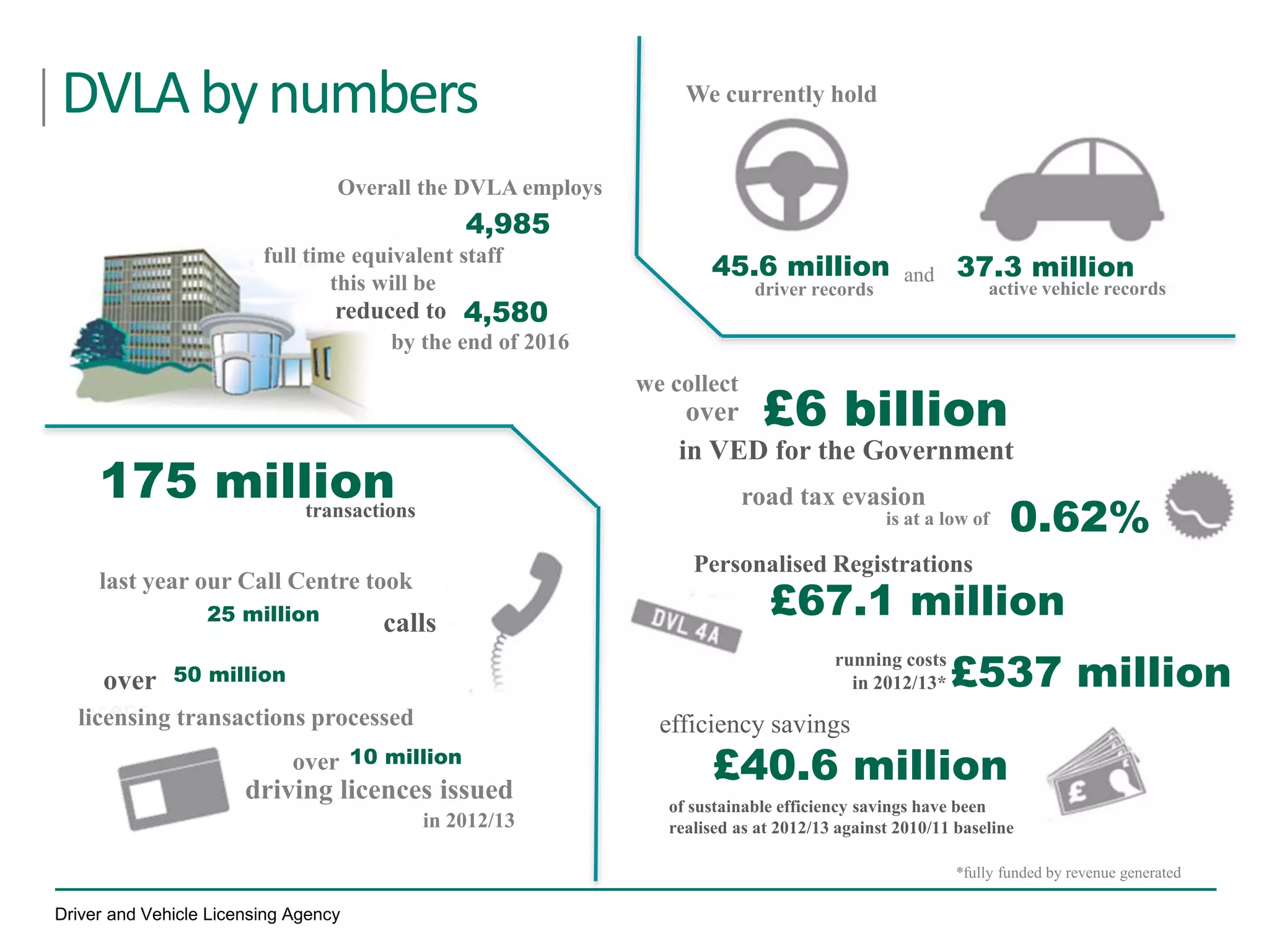 Digital DVLA | PPTX