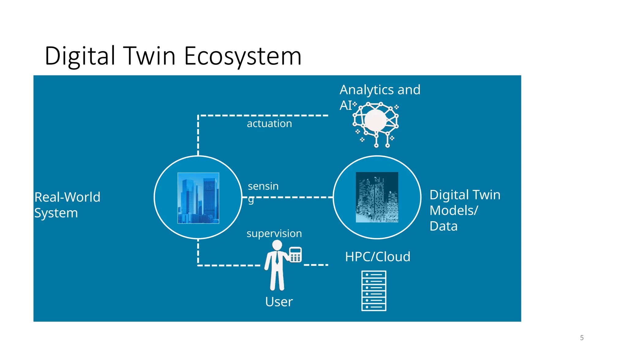 Digital Twin, its application and implementation | PPTX