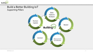Creating Smart Buildings through Digital Twins | PPTX