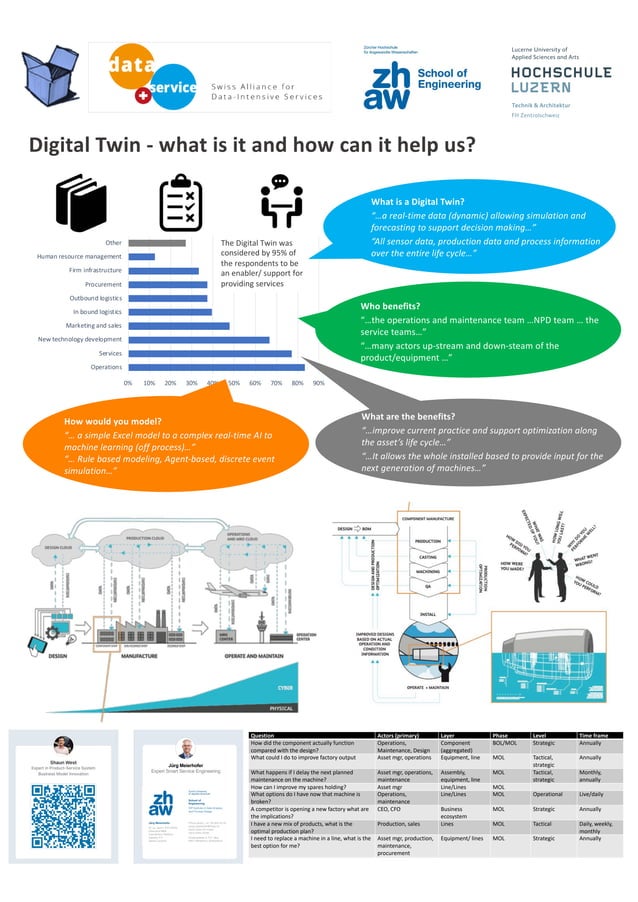 Digital Twin - What is it and how can it help us? | PDF