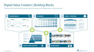 Digital Value Creation for Portfolio Companies | PPT