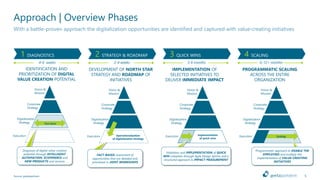 Digital Value Creation for Portfolio Companies | PPT