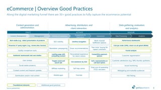 Digital Value Creation for Portfolio Companies | PPT