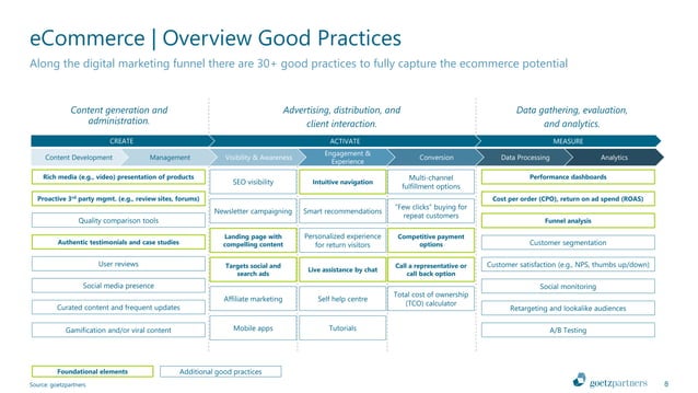 Digital Value Creation for Portfolio Companies | PPT