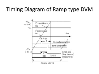 Digital voltmeter | PPTX