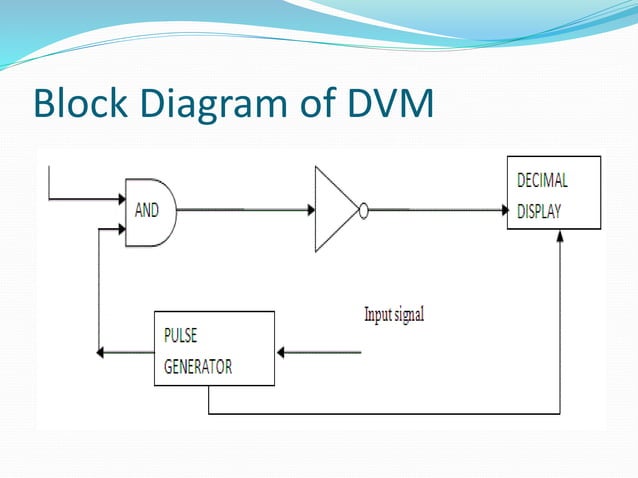 Digital voltmeter (DVM) and its Classification | PPTX | Digital Audio ...