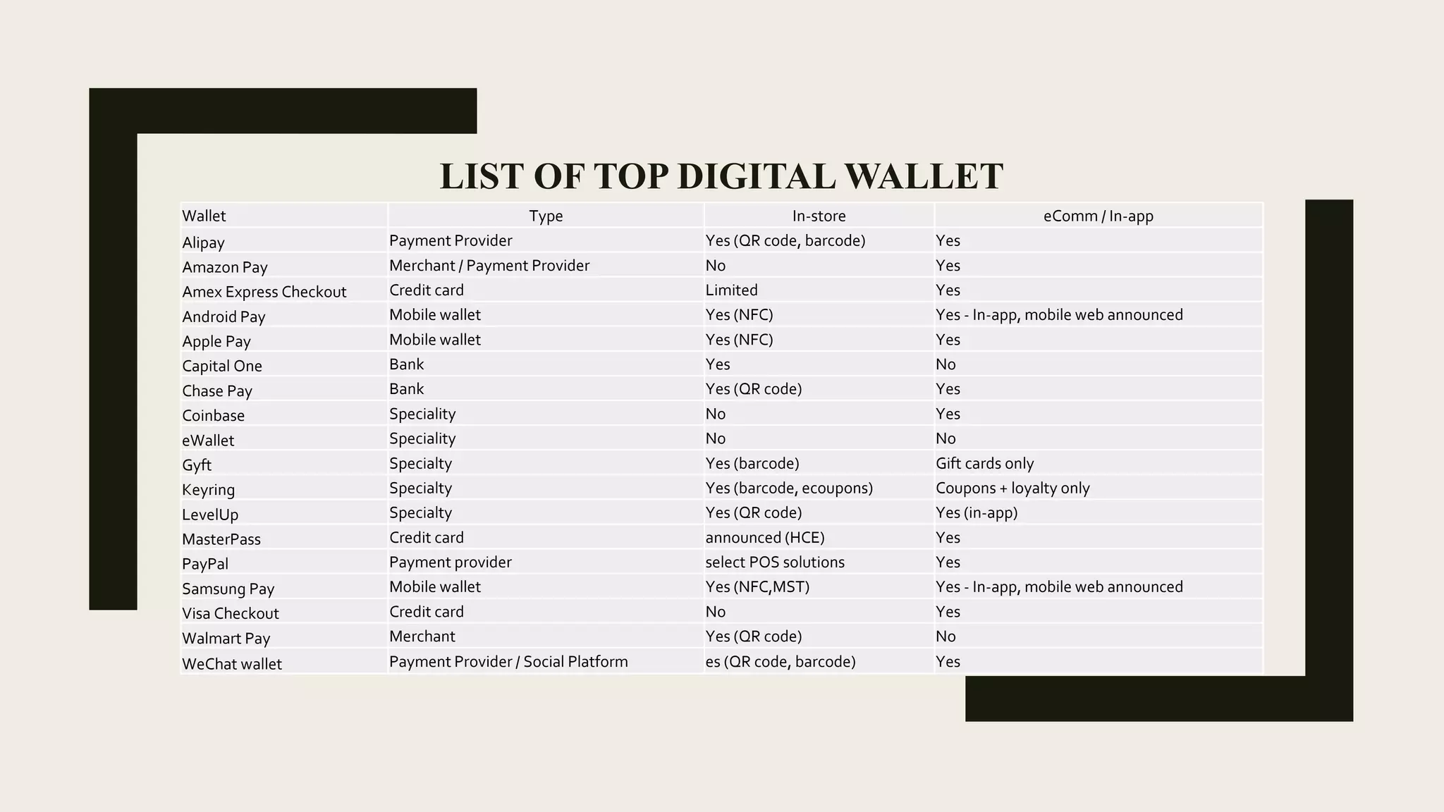Digital wallets - Overview and Its Usage | PPTX | Credit Cards | Personal Debt