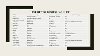 Digital wallets - Overview and Its Usage | PPTX | Credit Cards ...