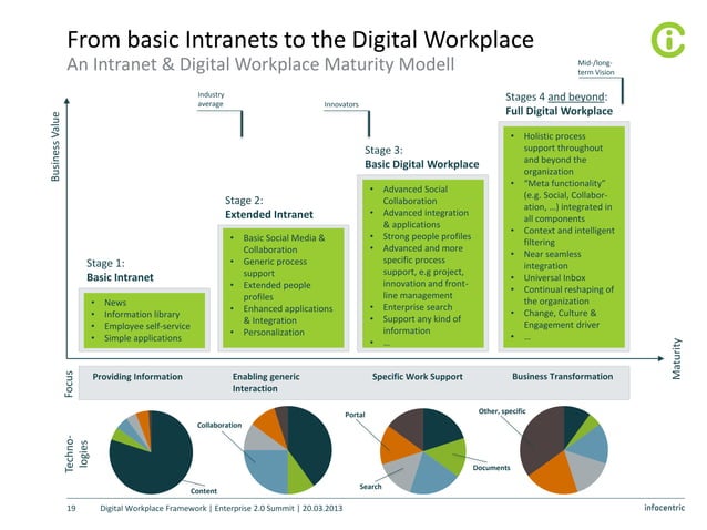 Digital Workplace Framework | PPT