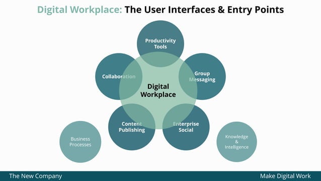 Digital Workplace | PPT