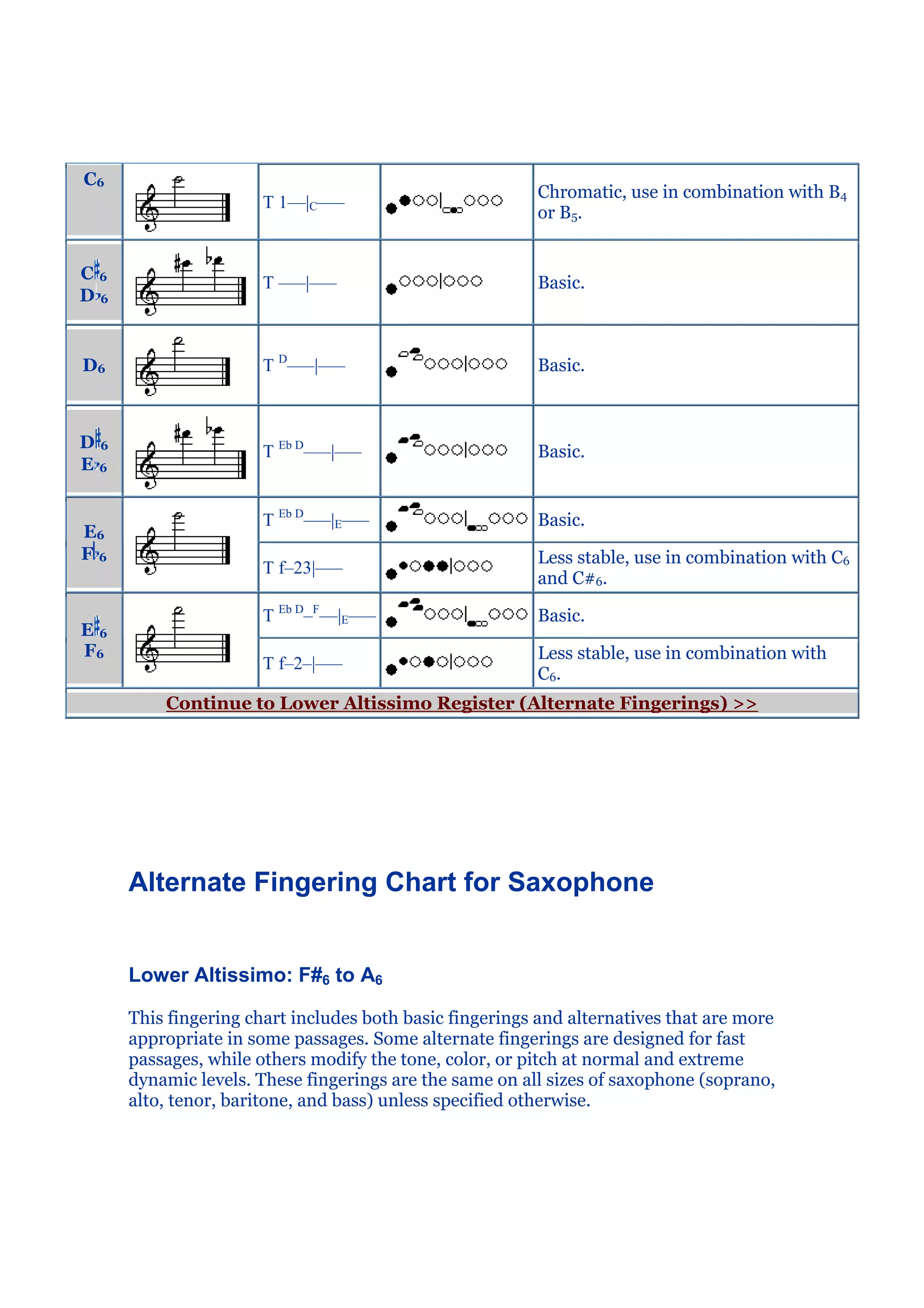Digitação completa do saxofone | PDF