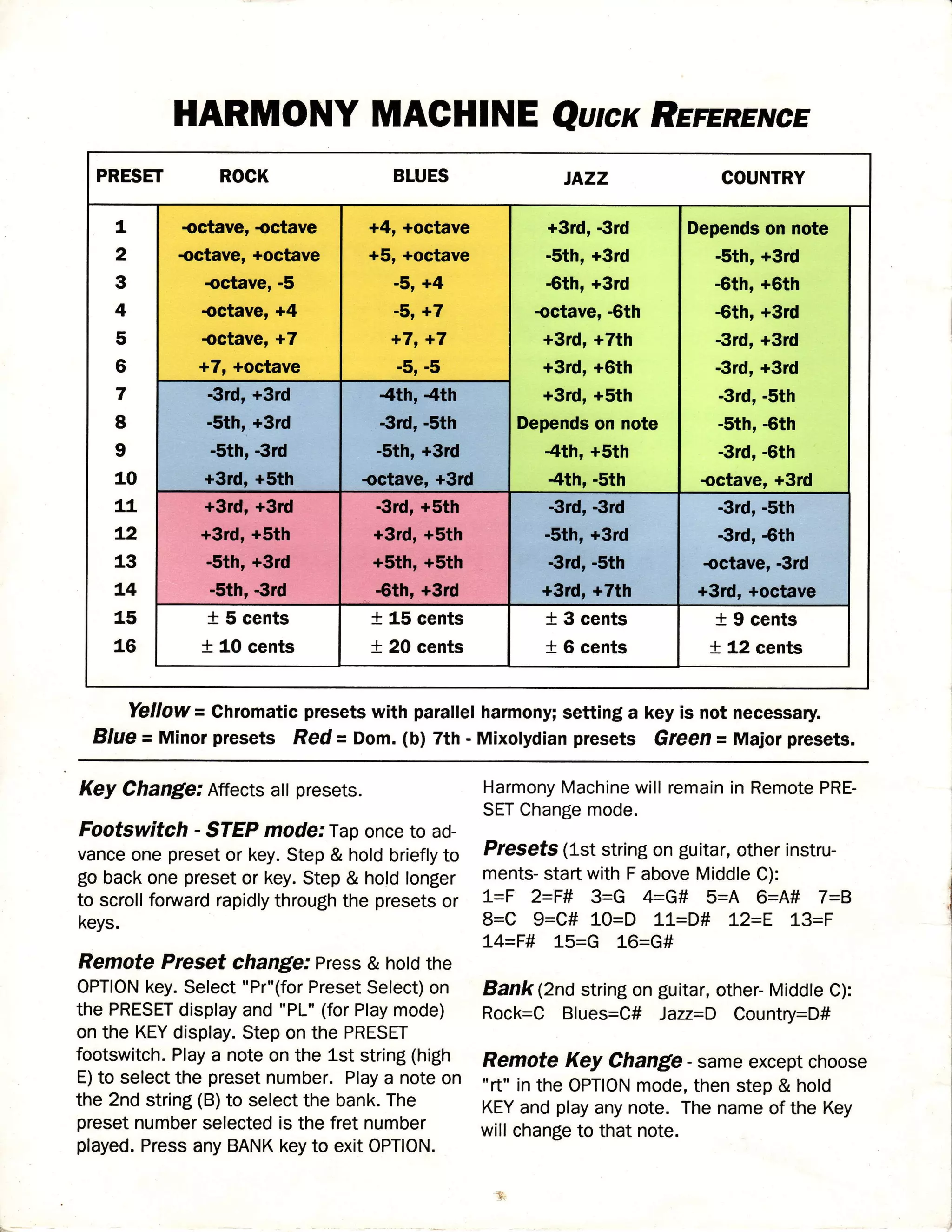 Digitech harmony machine HM4 operation manual | PDF